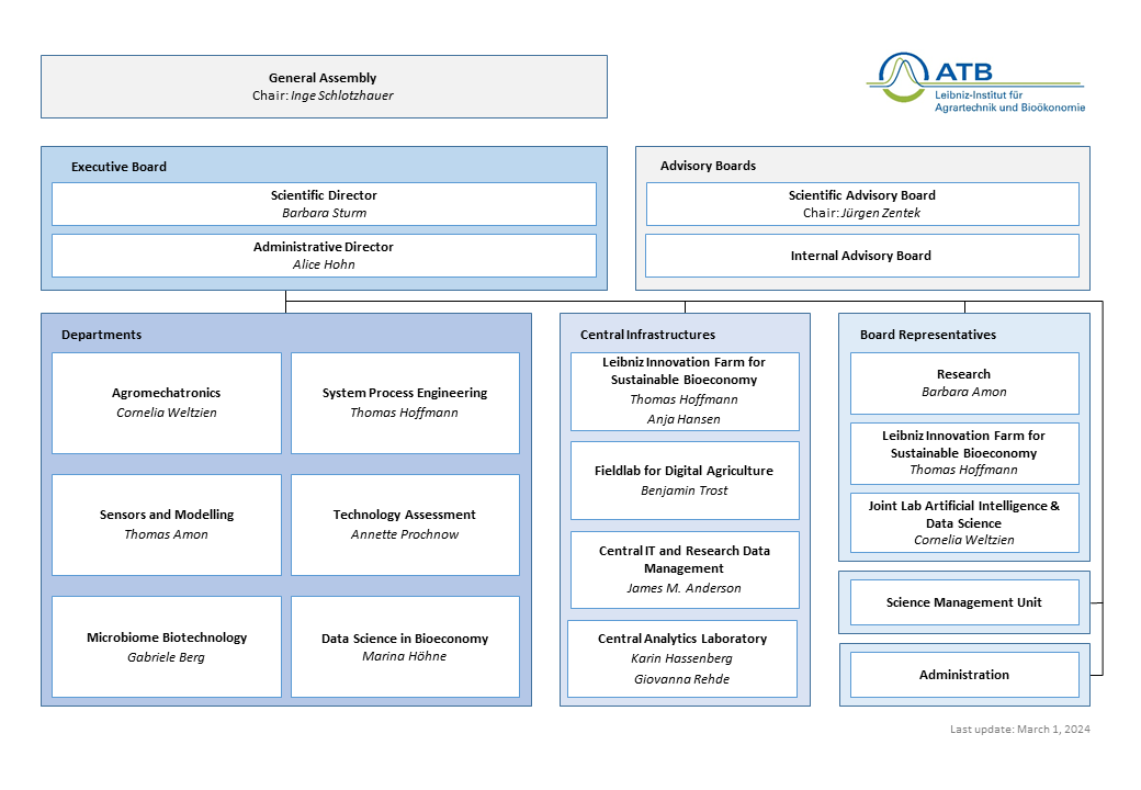 ATB: Organisation